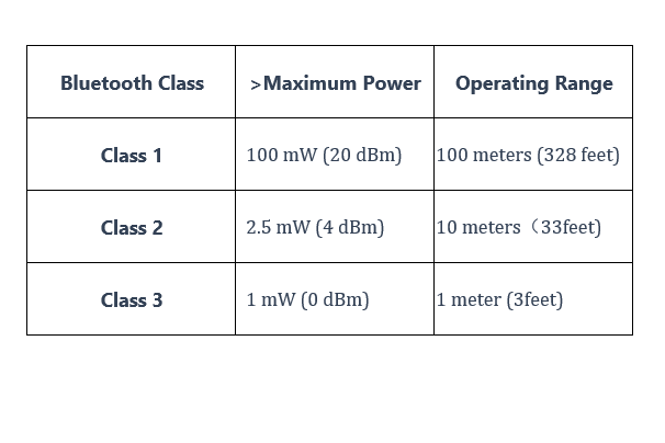 What Is Bluetooth Module Class？ - muyumodule