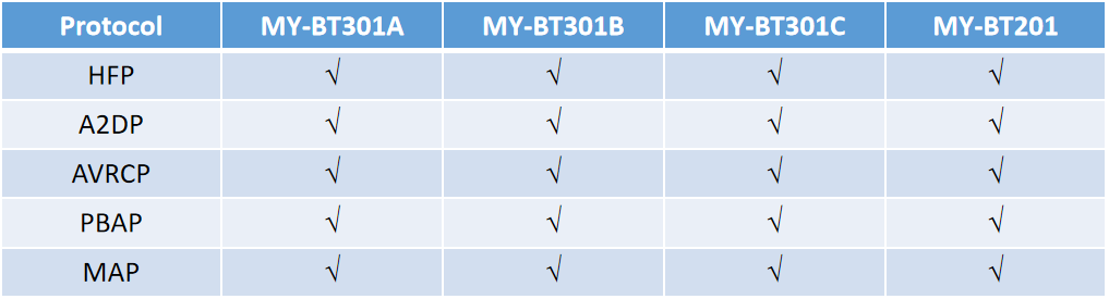 The Audio Protocol to Which the Bluetooth Audio Module is Applied ...