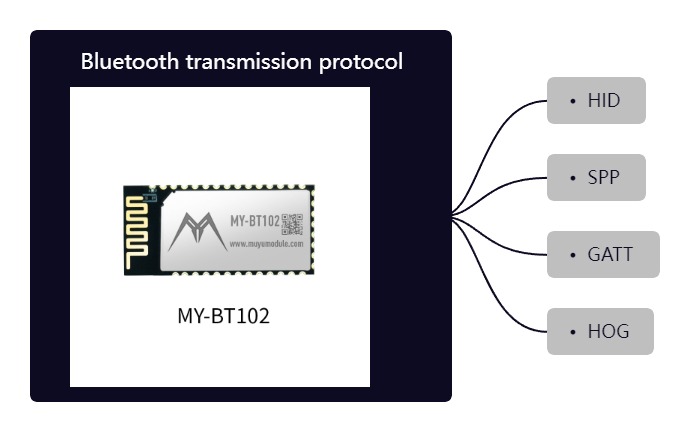 The Bluetooth protocol used by the Bluetooth scanner - muyumodule