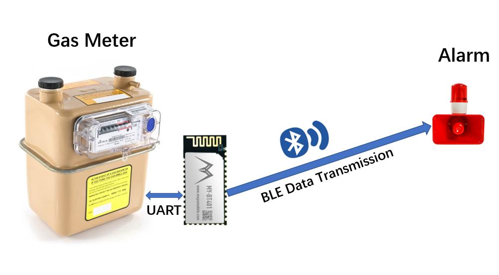 BLE Module For Smart Meter Solution - muyumodule