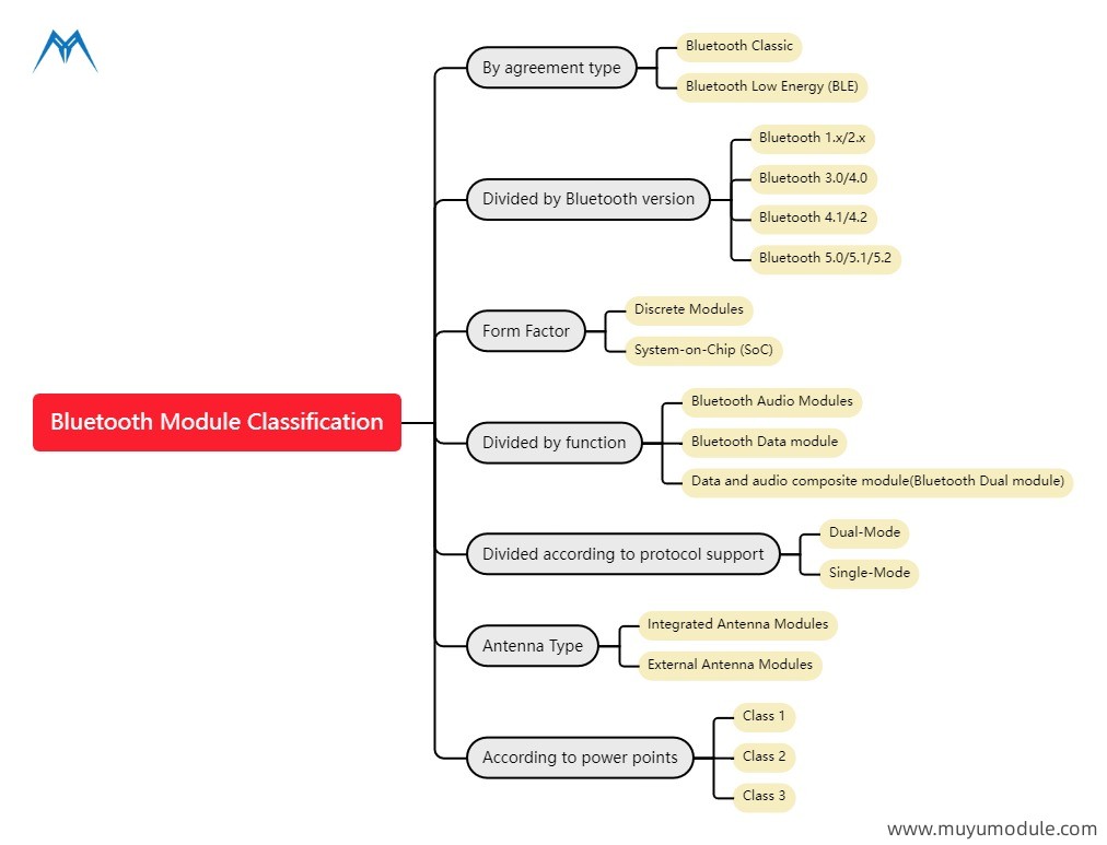 What Are The Classifications Of Bluetooth Modules? - muyumodule