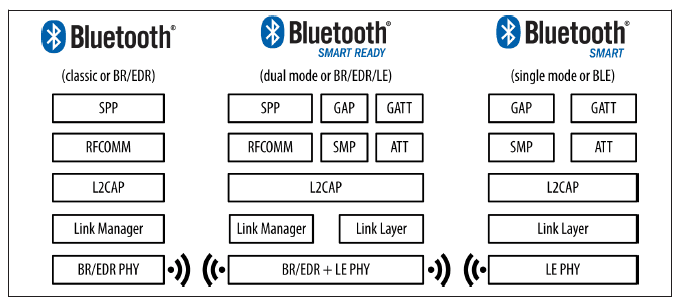 What is The Difference Between BLE and SPP Of the Bluetooth Throughput Module - muyumodule