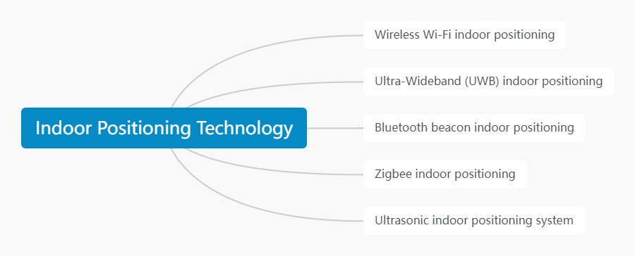Learn About The Many Different Indoor Positioning Technologies - muyumodule